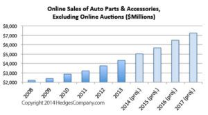Online Parts Sales to Hit $5B in 2014