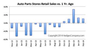 Online Parts Sales to Hit $5B in 2014