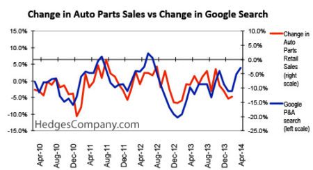 Auto Parts Sales: Is Google Forecasting a Good 2nd Quarter?
