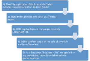 Using Vehicles in Operation (VIO) Registration or Car Parc Data