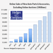 Auto Parts Marketing: Online Parts Sales to Reach $7.4 Billion in 2016