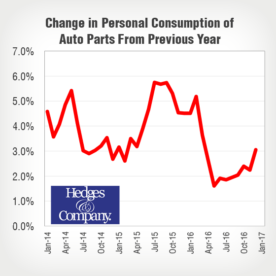 Online Auto Parts Sales To Reach $8.9 Billion in 2017