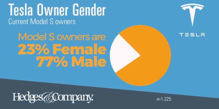 Tesla Owner Demographics by Age, Income, Gender, Home Value