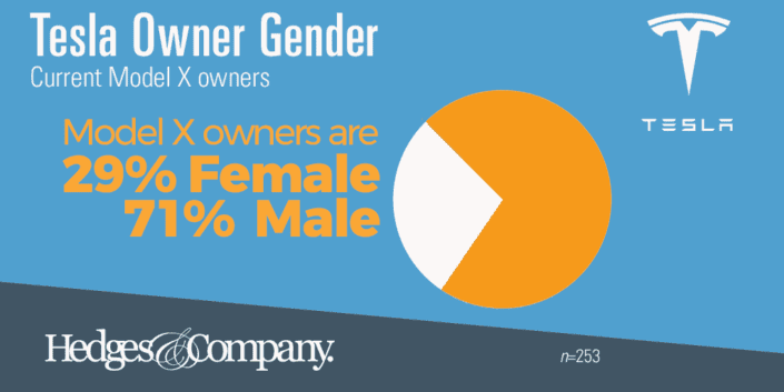 Tesla Owner Demographics by Age, Income, Gender, Home Value