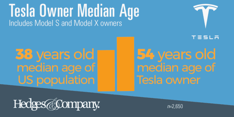 Tesla Demographics by Age, Income, Gender, Home Value