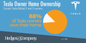Tesla Owner Demographics by Age, Income, Gender, Home Value