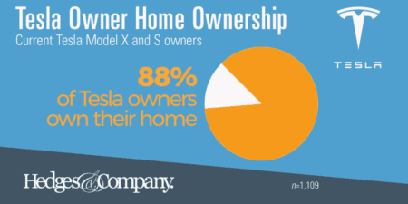 Tesla Owner Demographics by Age, Income, Gender, Home Value