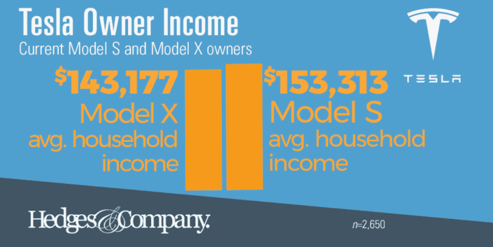 Tesla Demographics by Age, Income, Gender, Home Value