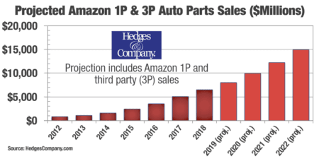 Parts Industry Analysis: Digital Impacts $148B in Aftermarket Sales