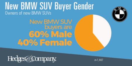 BMW Buyer Demographics by Age, Income, Gender, Home Value