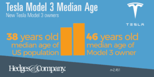 Tesla Model 3 Demographics: Who Buys Model 3s by Age, Income: