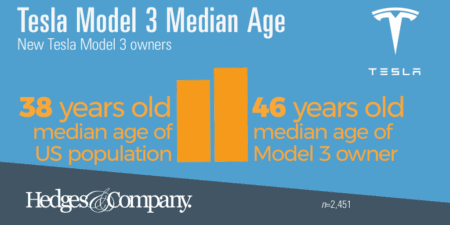 Tesla Model 3 Demographics: Who Buys Model 3s by Age, Income: