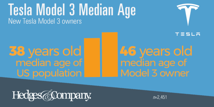 Tesla Model 3 Demographics: Who Buys Model 3s by Age, Income: