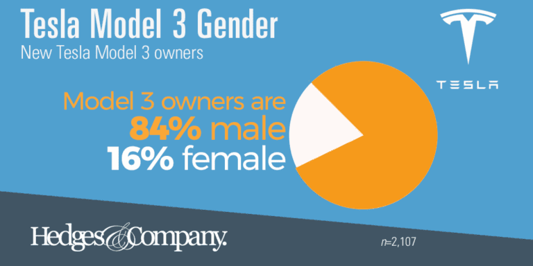 Tesla Model 3 Demographics: Who Buys Model 3s by Age, Income: