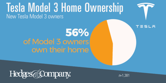 Tesla Model 3 Demographics: Who Buys Model 3s by Age, Income: