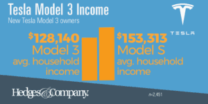 Tesla Model 3 Demographics: Who Buys Model 3s by Age, Income: