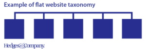 SEO Taxonomy Best Practices for Automotive Websites
