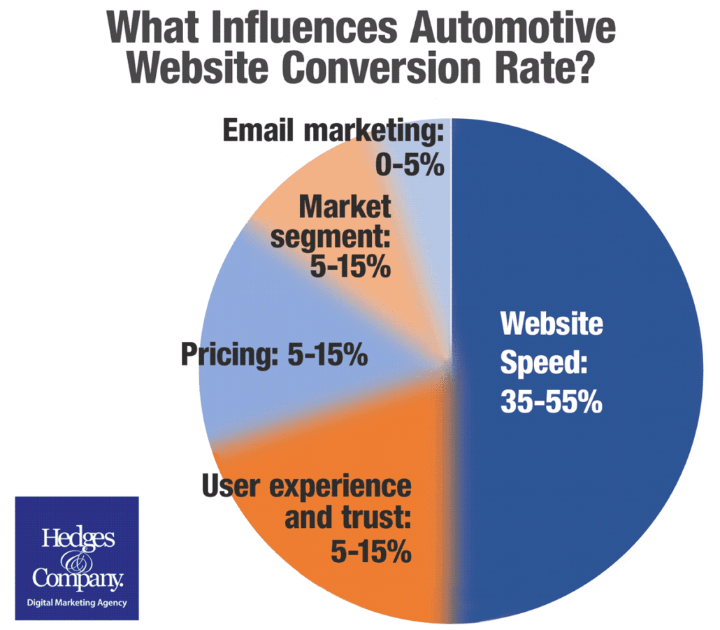 Conversion Rate Optimization Case Study: Auto Parts Websites