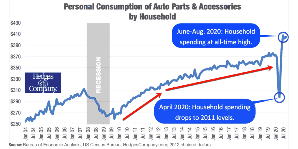Future of the Auto Parts Industry in 7 Charts