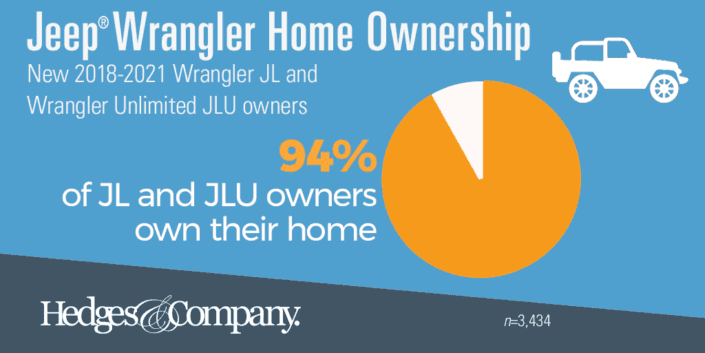 Jeep Owner Demographics and the Jeep Wrangler Target Market.