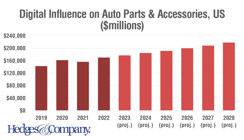Digital Influence on Online Auto Parts & Accessories Sales
