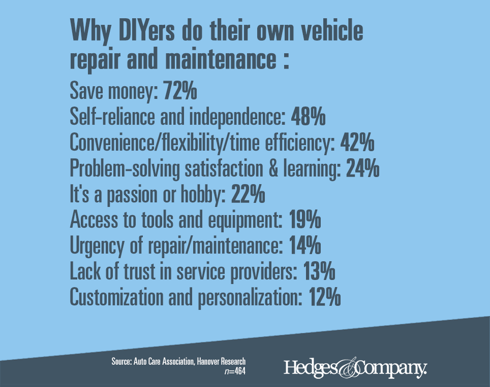 DIY Auto Maintenance Market Size, Growth & Research Report